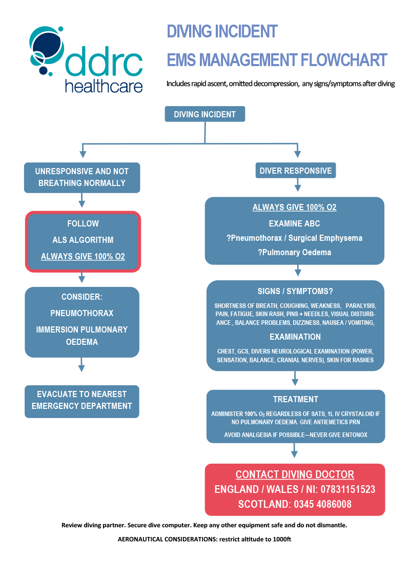 Diving Emergency | DDRC Healthcare